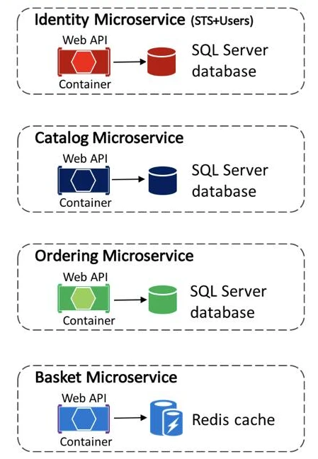 Microservices and Containerization – VRK TECHNOLOGIES PVT. LTD.